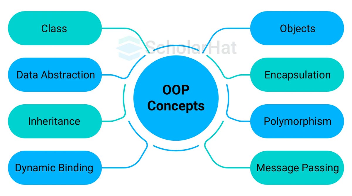 Object Oriented Programming Oop Is A Programming Paradigm Based On The Concept Of Objects