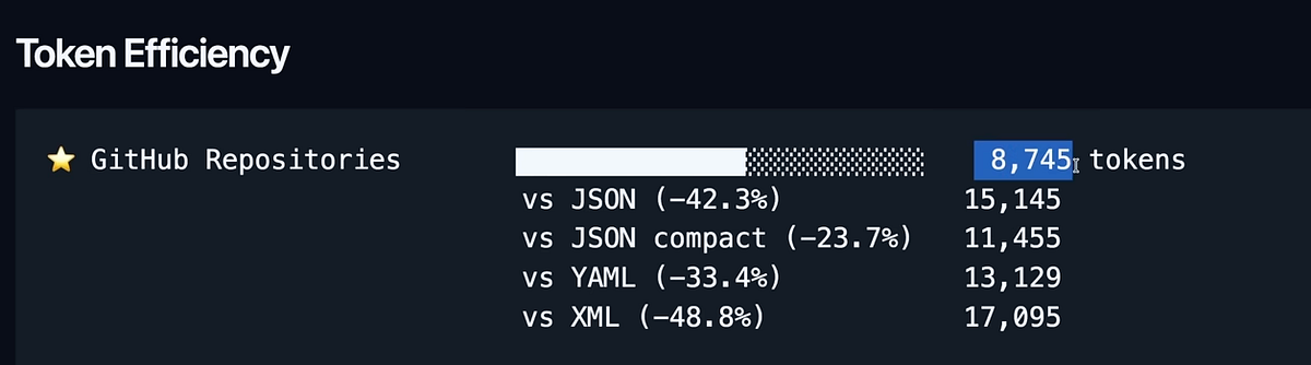 TOON is the New JSON: Why Your LLM Pipeline Needs a Token-Optimized ...