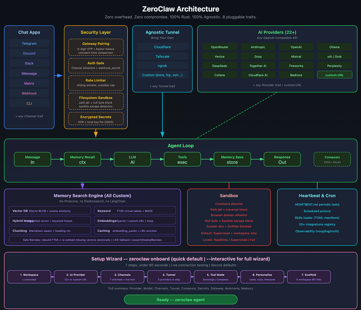OpenClaw Variants on $10 Hardware and 10MB RAM | by Agent Native | Medium
