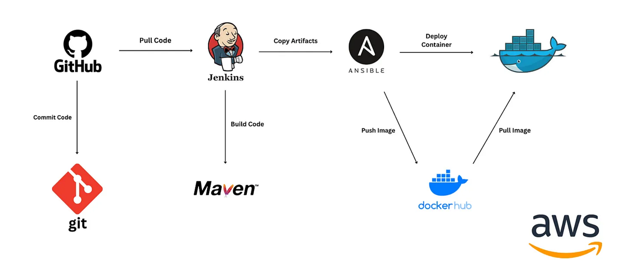 Build and deploy application on Docker Container with the help of Ansible. | by Megharajmj | Dec ...