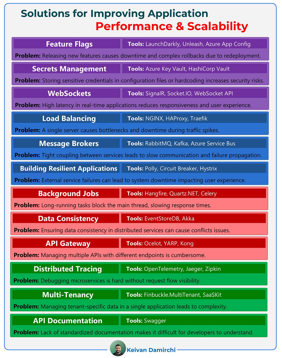 Solutions for Improving Application Performance & Scalability | by Keivan Damirchi | Medium