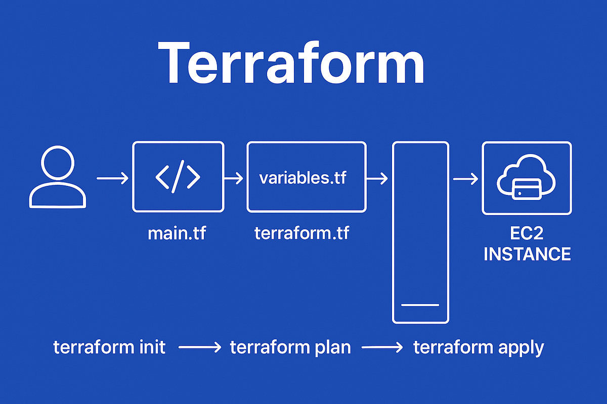 🧱 “Terraform Explained Simply: From Zero to Deploying Your First AWS Resource” | by Althaf ...