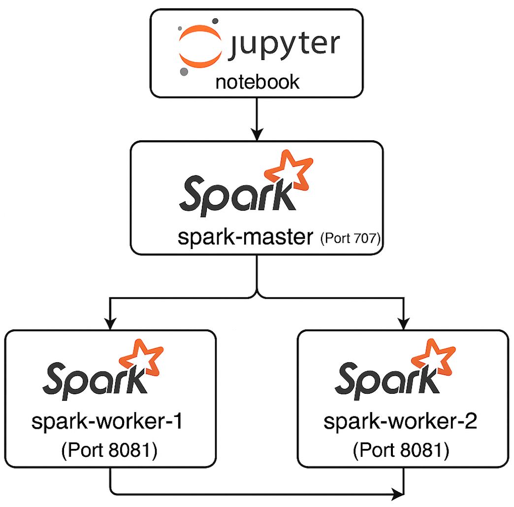Setting Up a Distributed 3-Node PySpark Cluster Using Docker on Local ...