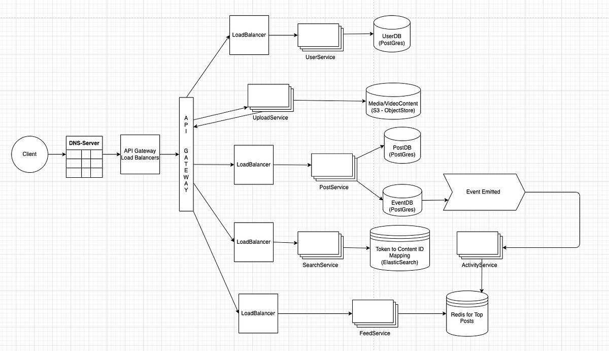 Stack Overflow Design Capacity Estimation By Kranthi Kumar Jul 2024 Medium 5350
