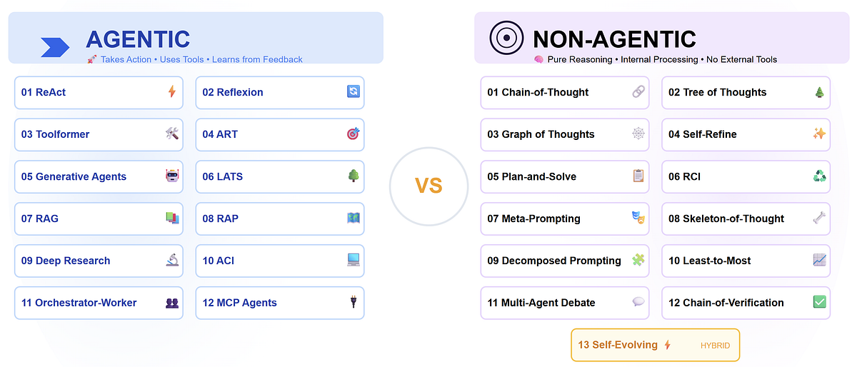 Top 25 GenAI Patterns in Production: Agentic and Non-Agentic | by ...