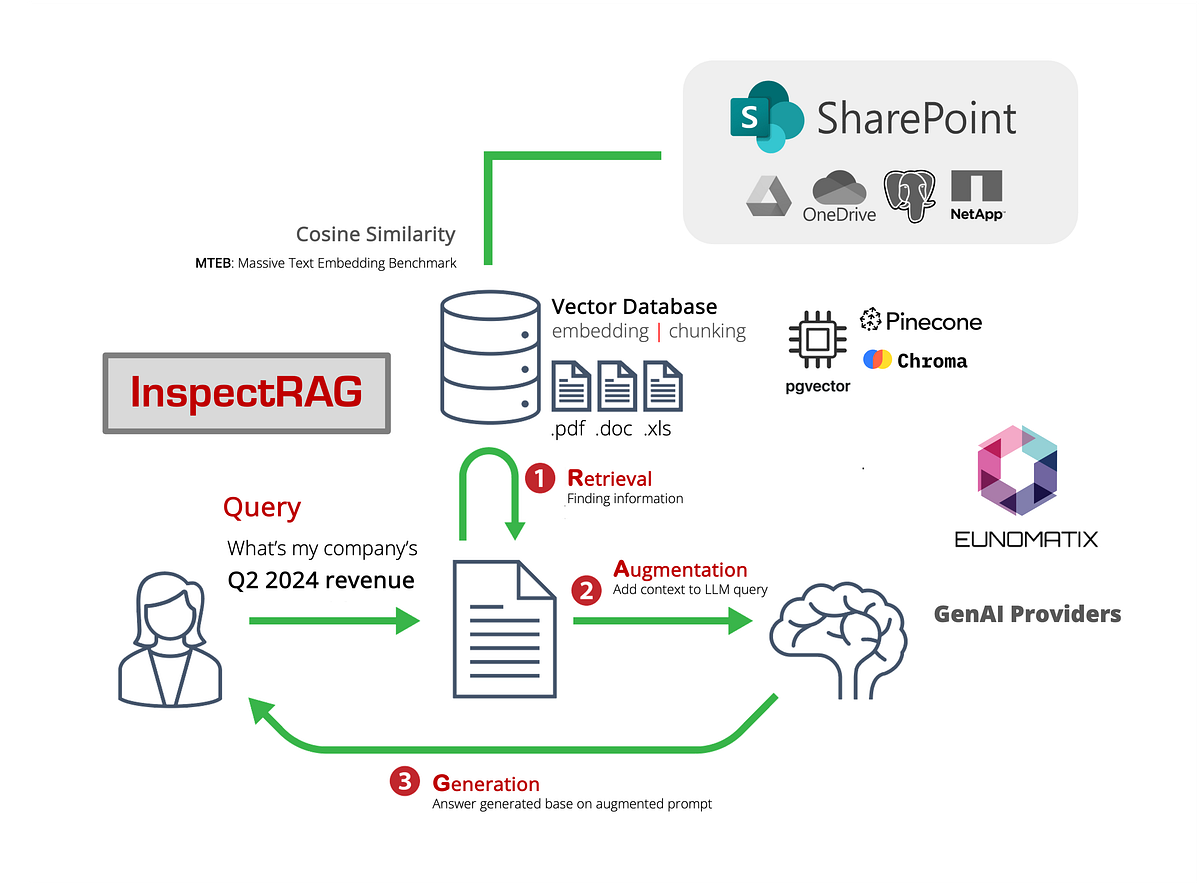 Harnessing the Power of Retrieval-Augmented Generation (RAG) with ...