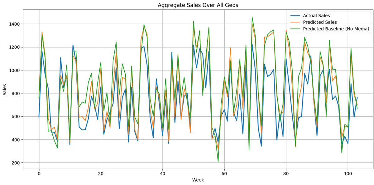 From Bayesian MMM to Neural Nested Networks: Tackling Brand and ...