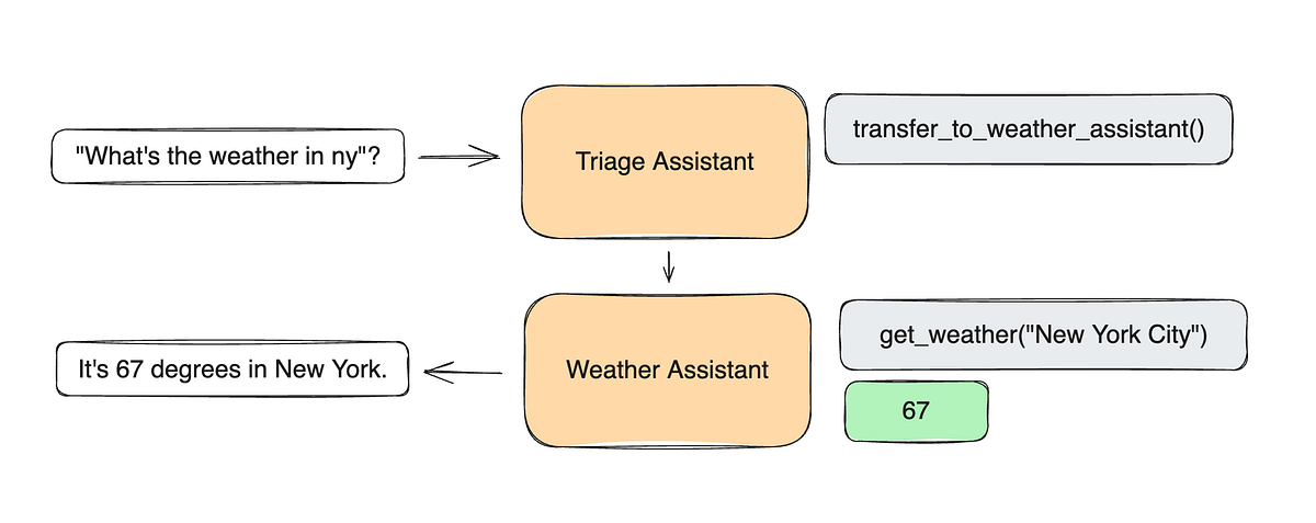 The Power of Autonomy: Unveiling the Agent Loop in OpenAI’s Agent SDK ...