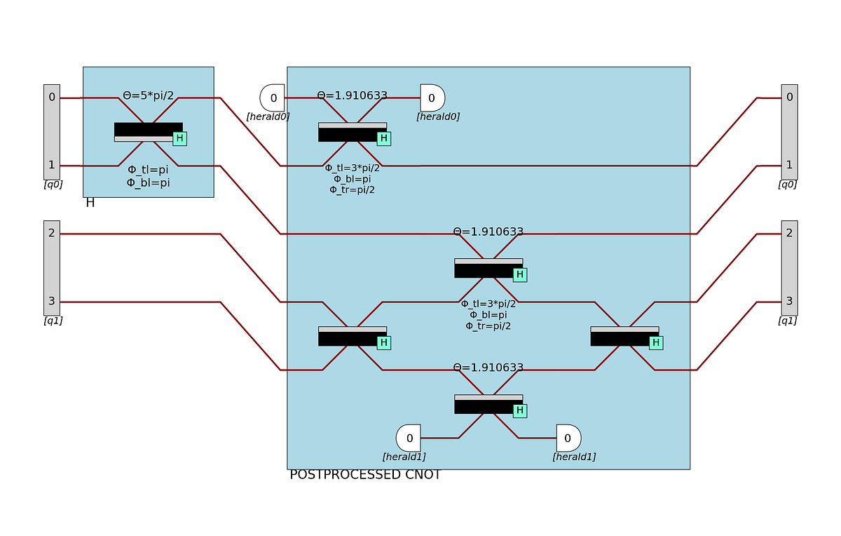 Photonic Qiskit. Qiskit Circuits on a Photonic Quantum… | by Brian N ...
