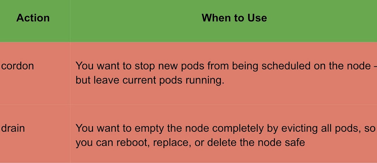 Kubernetes Node Maintenance: Understanding cordon and drain | by Diya ...