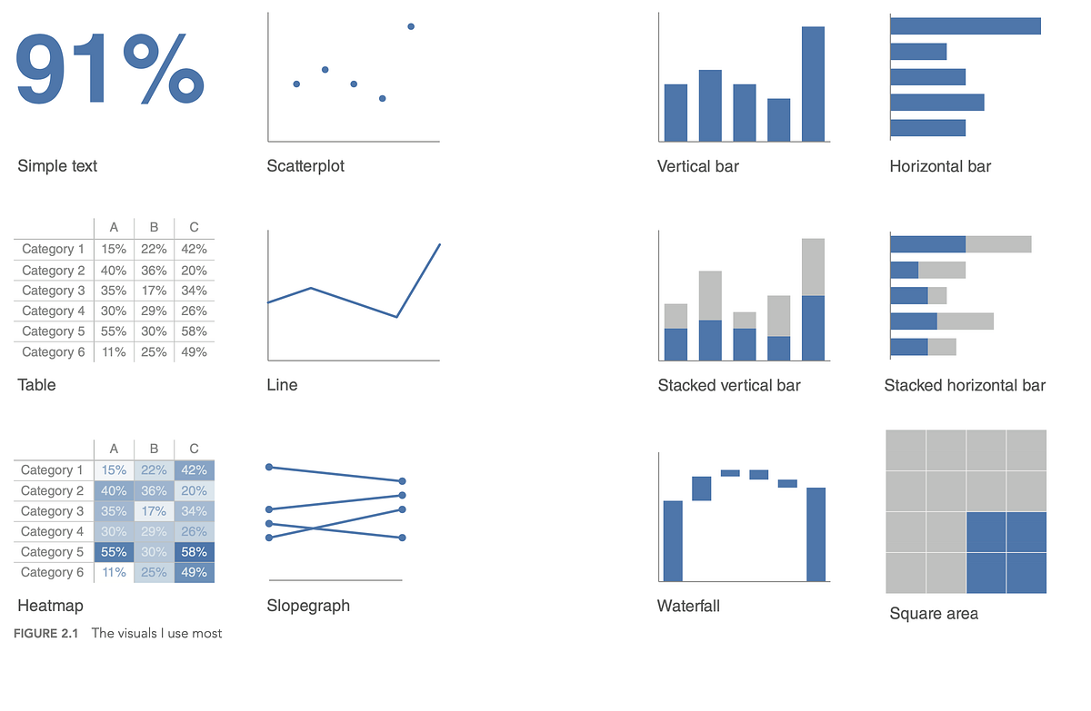 เลือกภาพที่มีประสิทธิภาพ. แปล storytelling with data ; Cole… | by ...