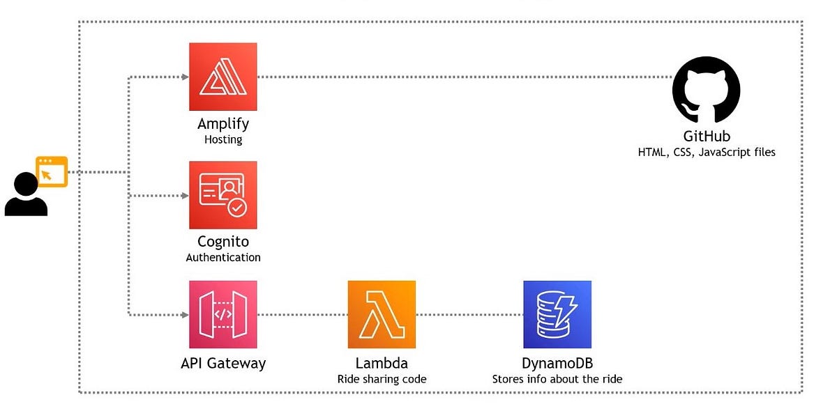 Step By Step Guide To Deploy Full End To End Web Application on 7 ...