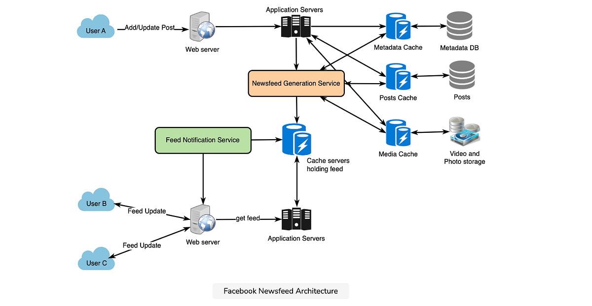 System Design Interview. What all aspects we need to cover… | by DevOps ...