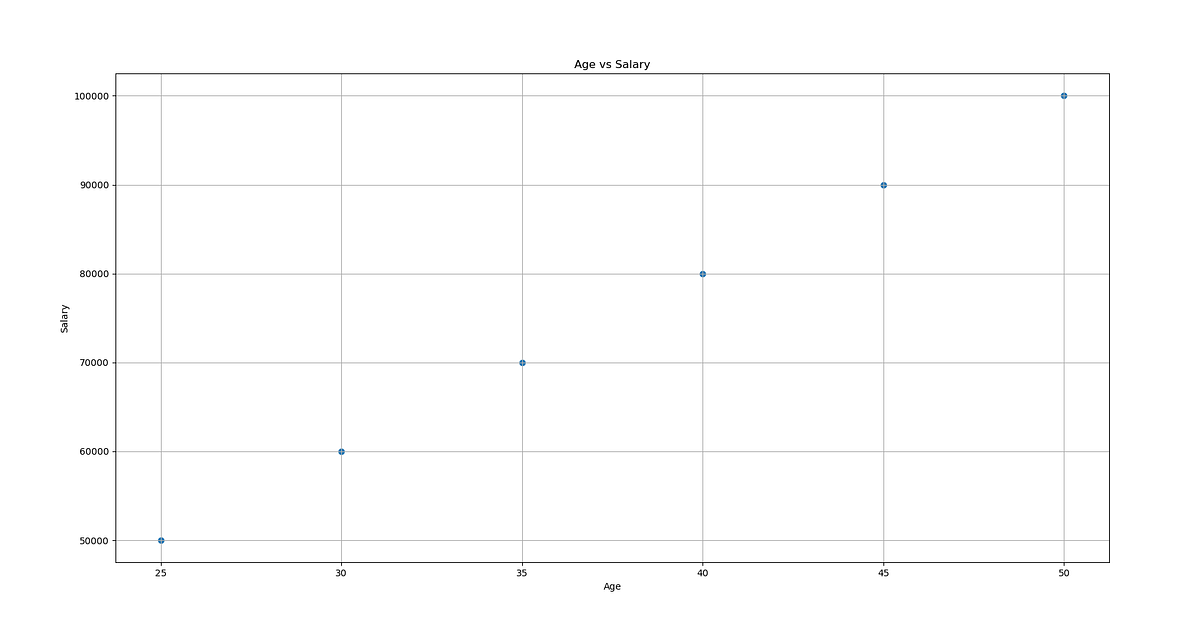 PANDAS. Data Analysis and Manipulation | by A | Medium