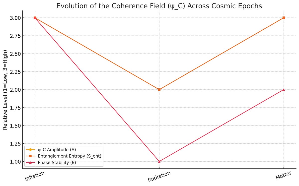Exploring the Coherence Field (ψ_C) in the Dual Sheet Model (DSM) | by ...