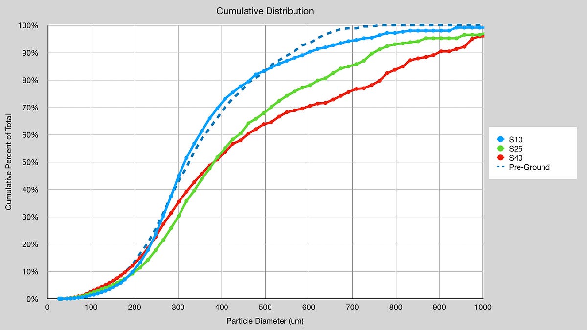 Pre-Ground Coffee Particle Distribution | by Robert McKeon Aloe | Nerd ...