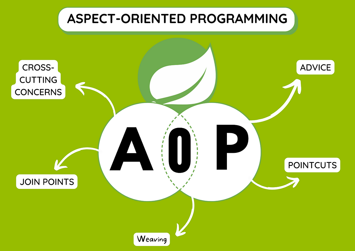 Spring Framework V: Spring AOP (Aspect Oriented Programming) | by Amanda Ravelo | Medium