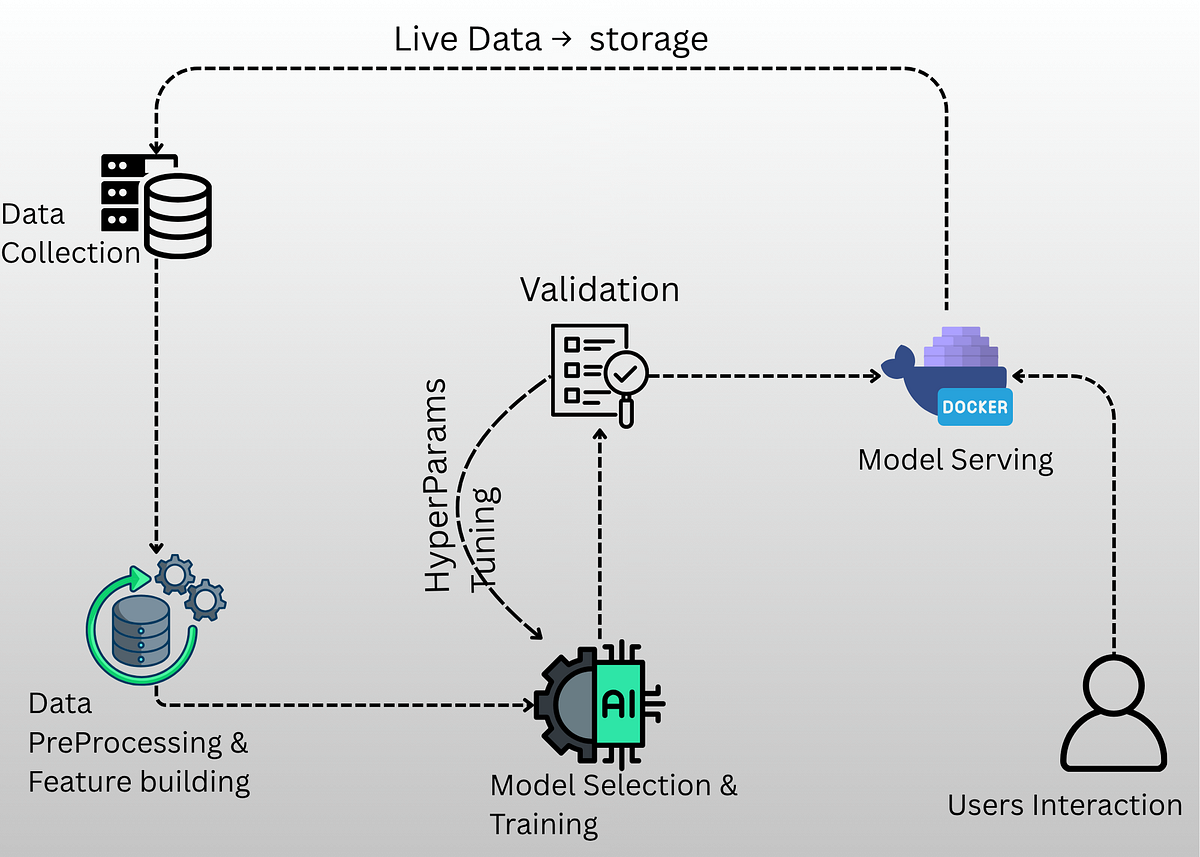 Machine Learning Deployment Strategy: From Notebook to Production ...
