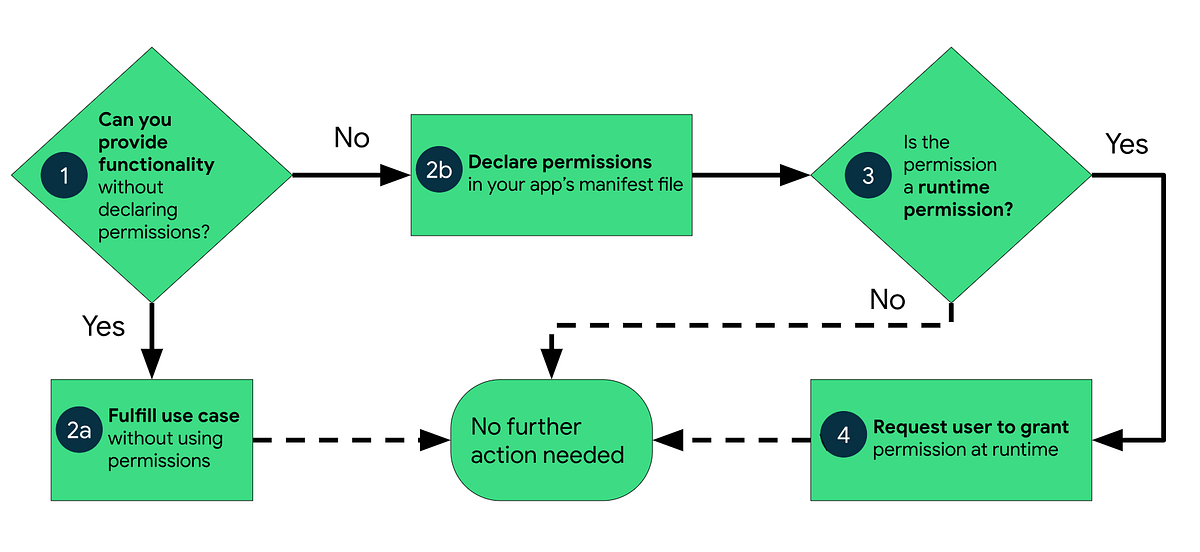 Permissions on Android | Medium