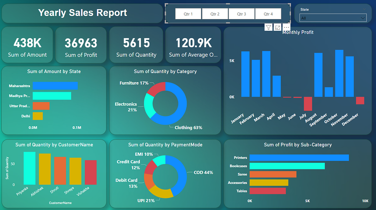 How we can create an interactive Dashboards using Microsoft Power BI ...