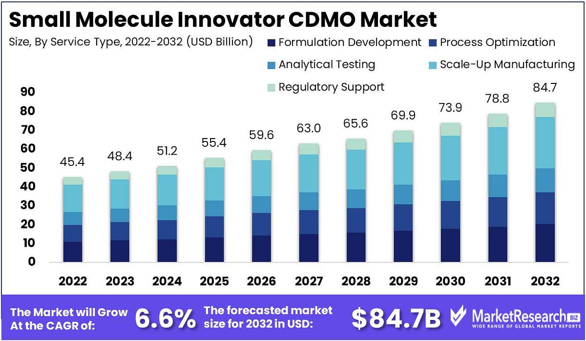 Small Molecule Innovator Cdmo Market Report 2023–2033: Size, Trends, and Growth | by Greekhook ...
