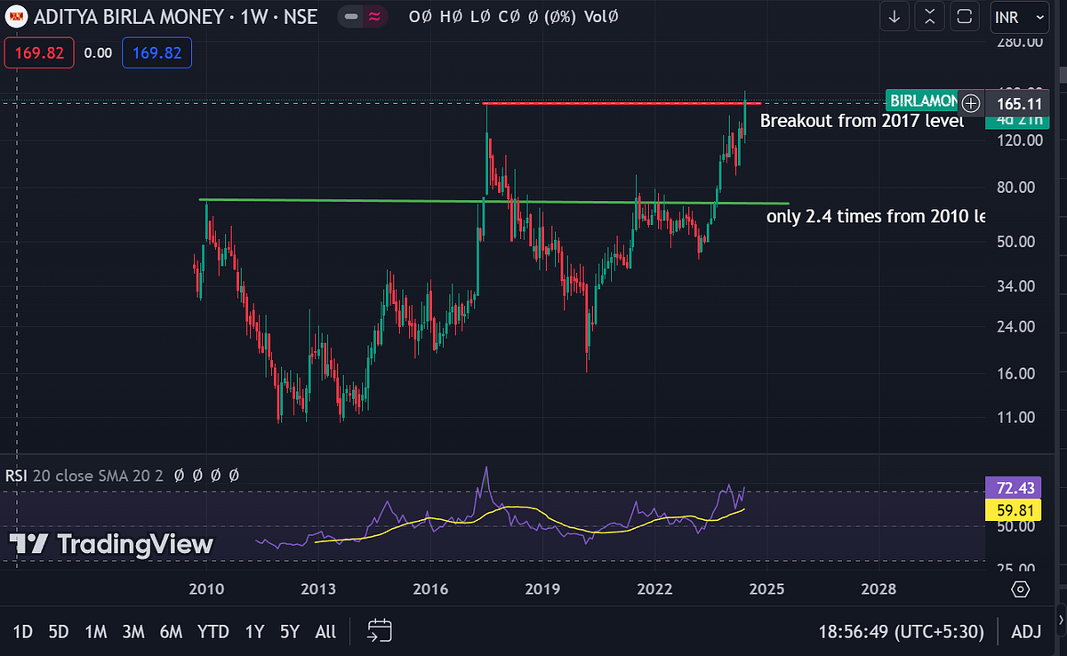 Aditya Birla Money Breakout - Amogh Agarwal - Medium
