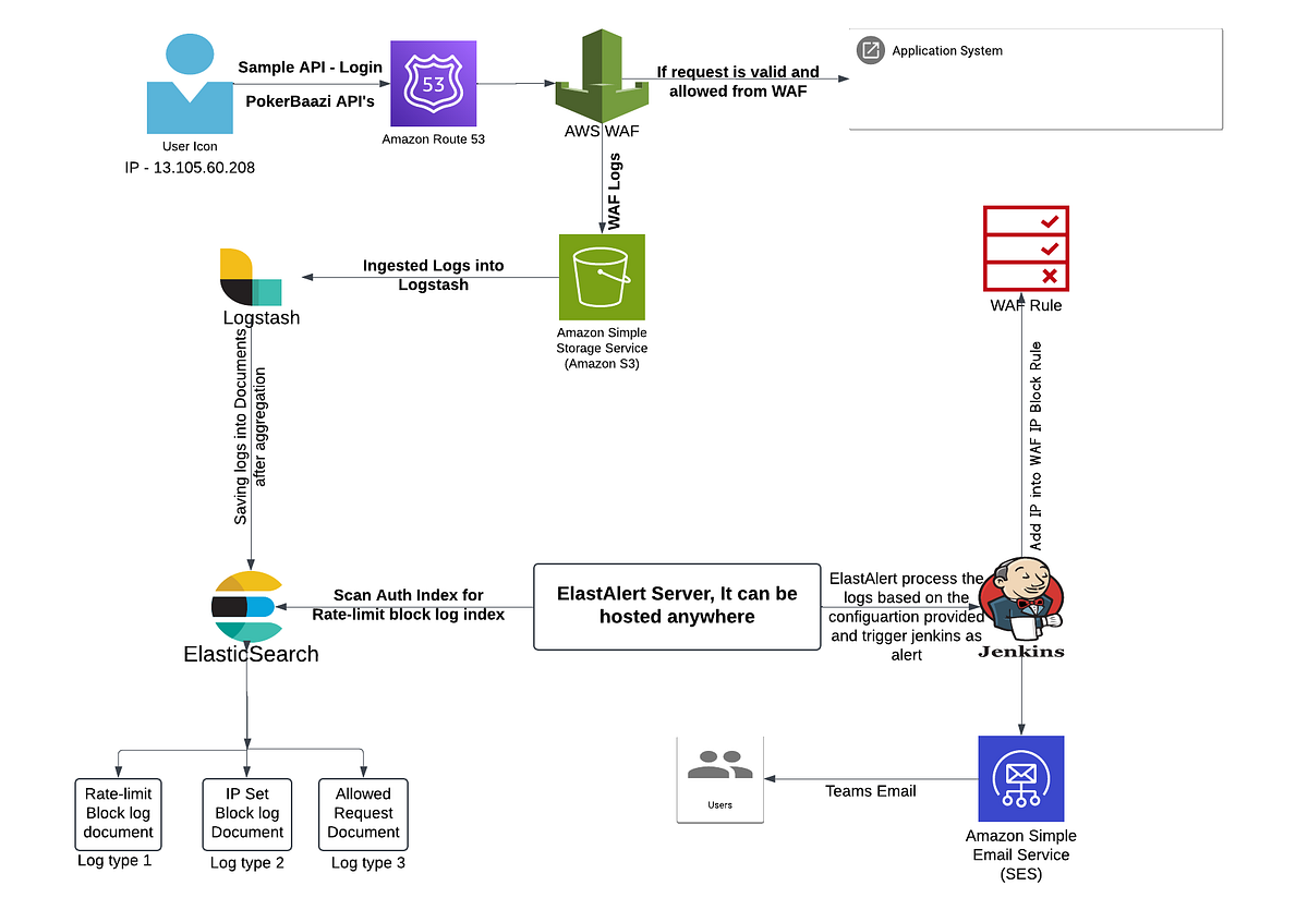 Streamlining DoS Defense with Python, AWS WAF, ElastAlert ...