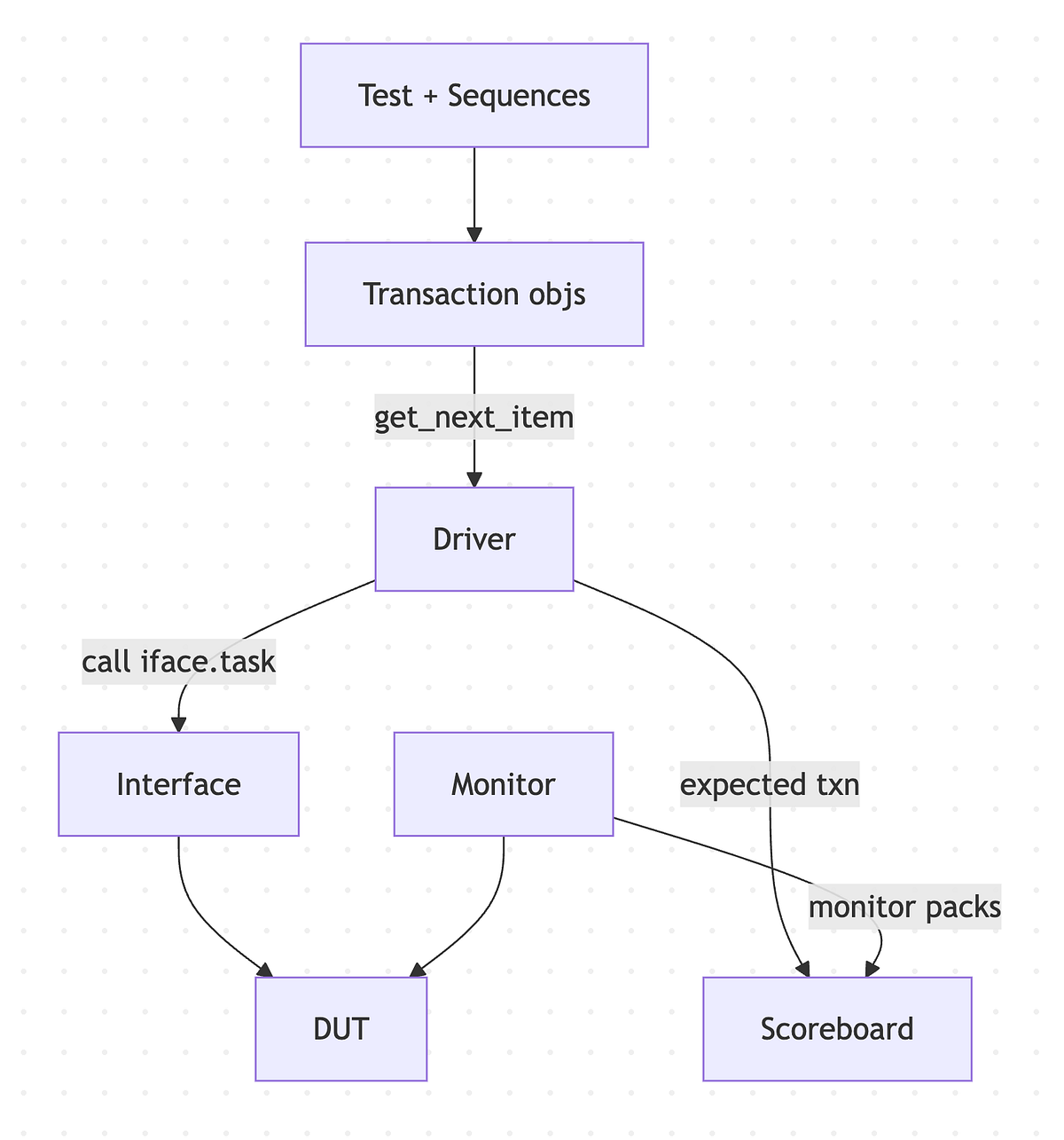 Bridging Abstraction Layers in SoC Verification: Transactions ...