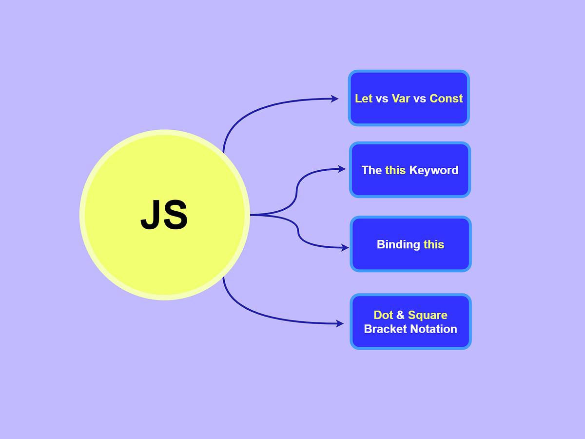 4 Concepts You Shouldn't Miss While Learning JavaScript | by Mohit ...