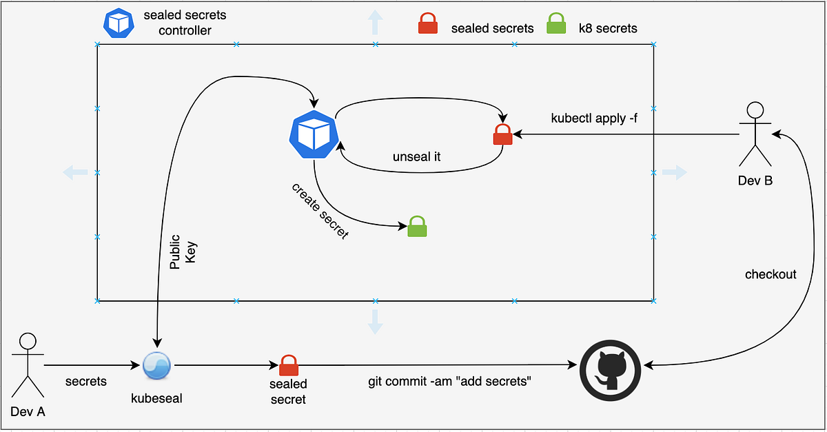 Sealed Secrets | Secure And Simple Way Of Storing Kubernetes Secrets In ...
