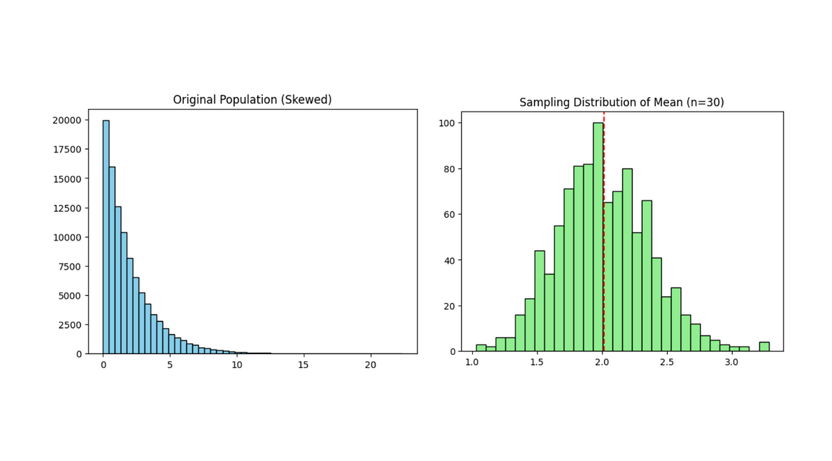 Central Limit Theorem (CLT) — The Backbone of Inferential Statistics ...