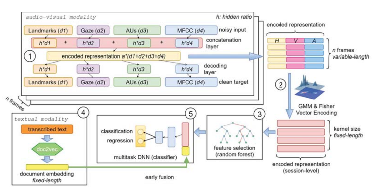 [paper review] Multimodal Deep Learning Framework for Mental Disorder Recognition | by Hyojin Ko ...