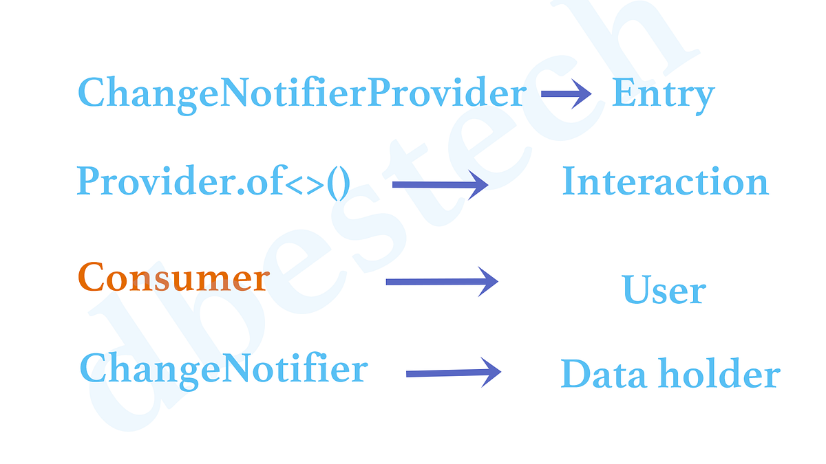 A Complete Guide to Using ChangeNotifier and ChangeNotifierProvider in Flutter | by Samuel ...