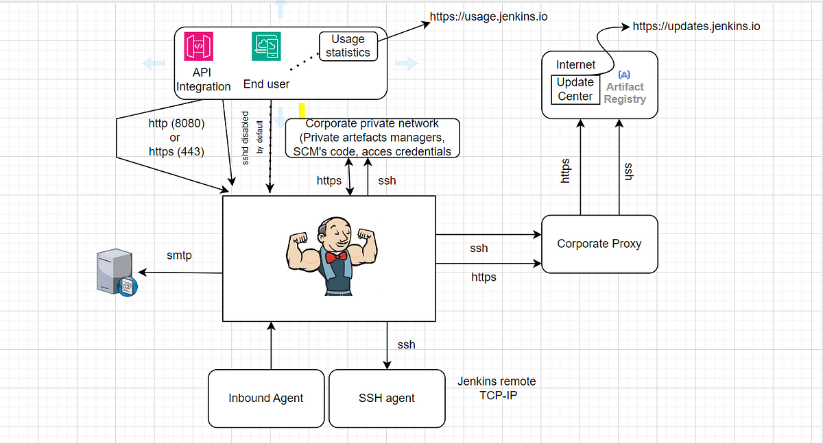 Jenkins Dataflow Architecture. Jenkins Architecture Overview | by ...
