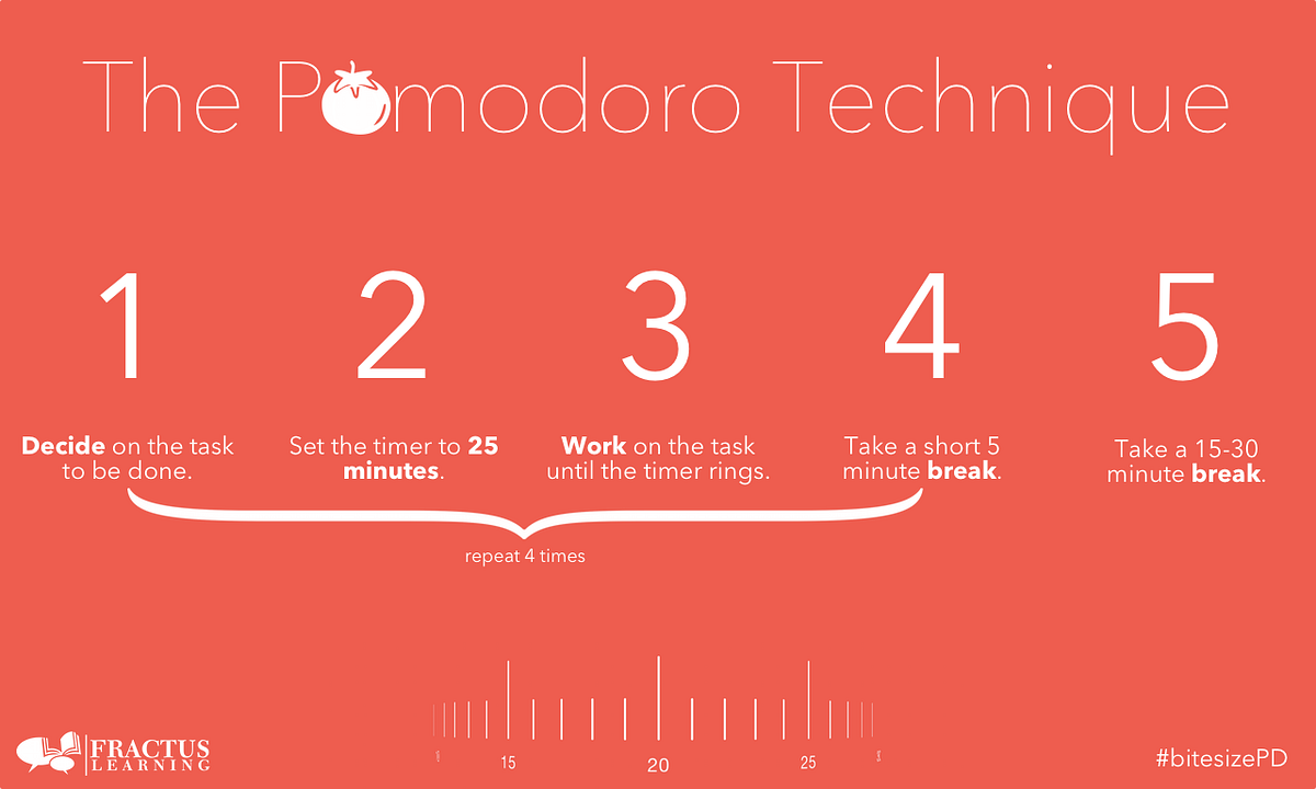 The Pomodoro Technique| A Productivity Guide | by Josiah Ross | Manager ...