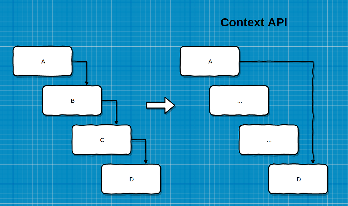 Entendendo a Context API do React: criando um componente de loading ...