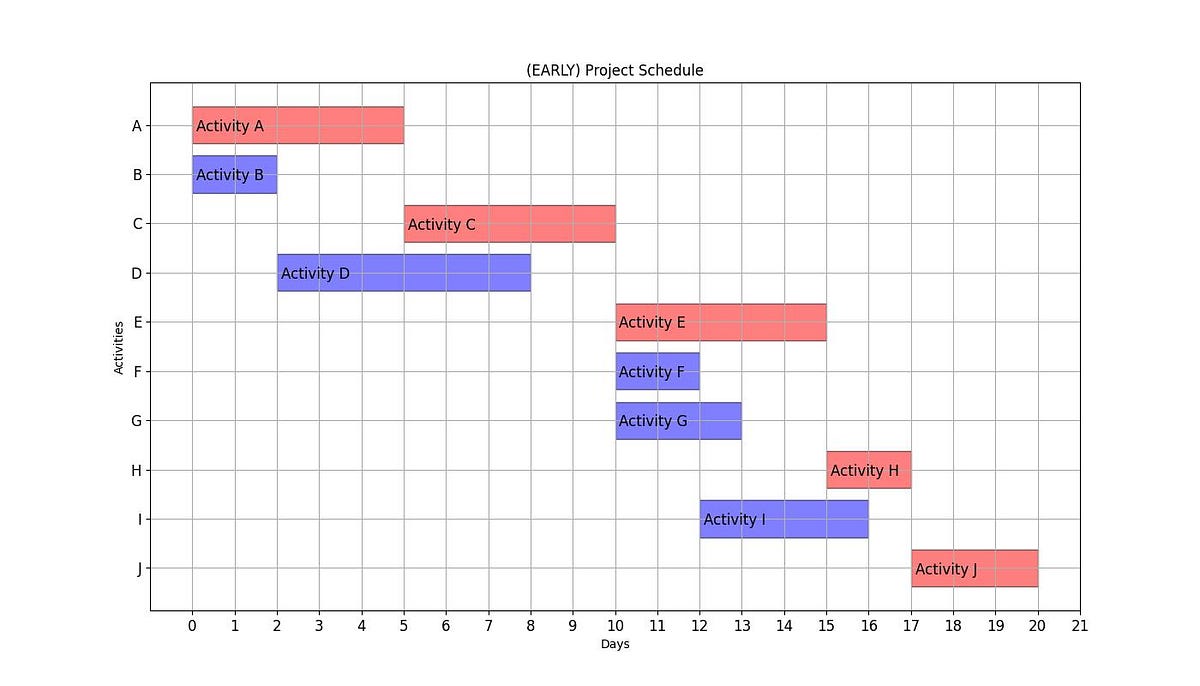Efficient Project Scheduling with Python. The Critical Path Method | by Luis Fernando PÉREZ ...