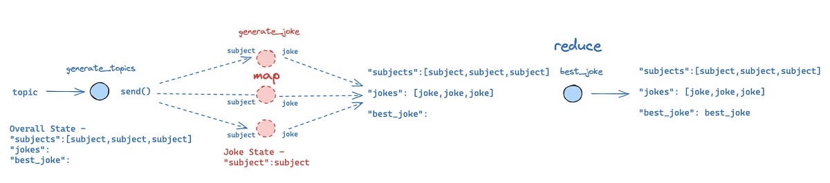Implementing Map-Reduce with LangGraph: Creating Flexible Branches for ... Implementing Map-Reduce with LangGraph: Creating Flexible Branches for ...