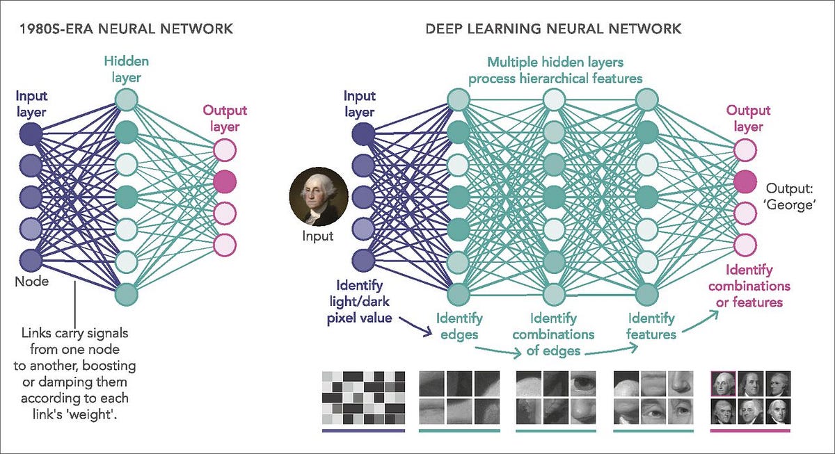 Unlocking the Mystery of Neural Networks: A Beginner’s Guide | by Tanya ...