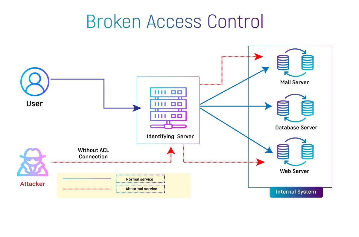 OWASP TOP 10: BROKEN ACCESS CONTROL | by Career Technology Cyber Security India Pvt. Ltd. | Feb ...