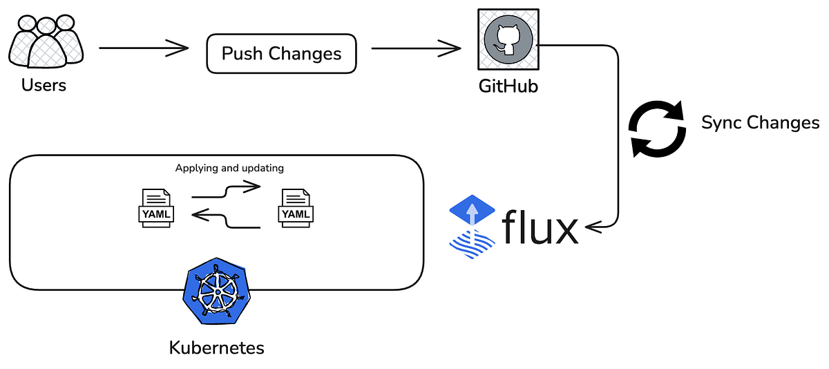 ⚙️ Architecture: GitOps with GitHub and FluxCD part 1 | by Andrés Cabrera | Medium