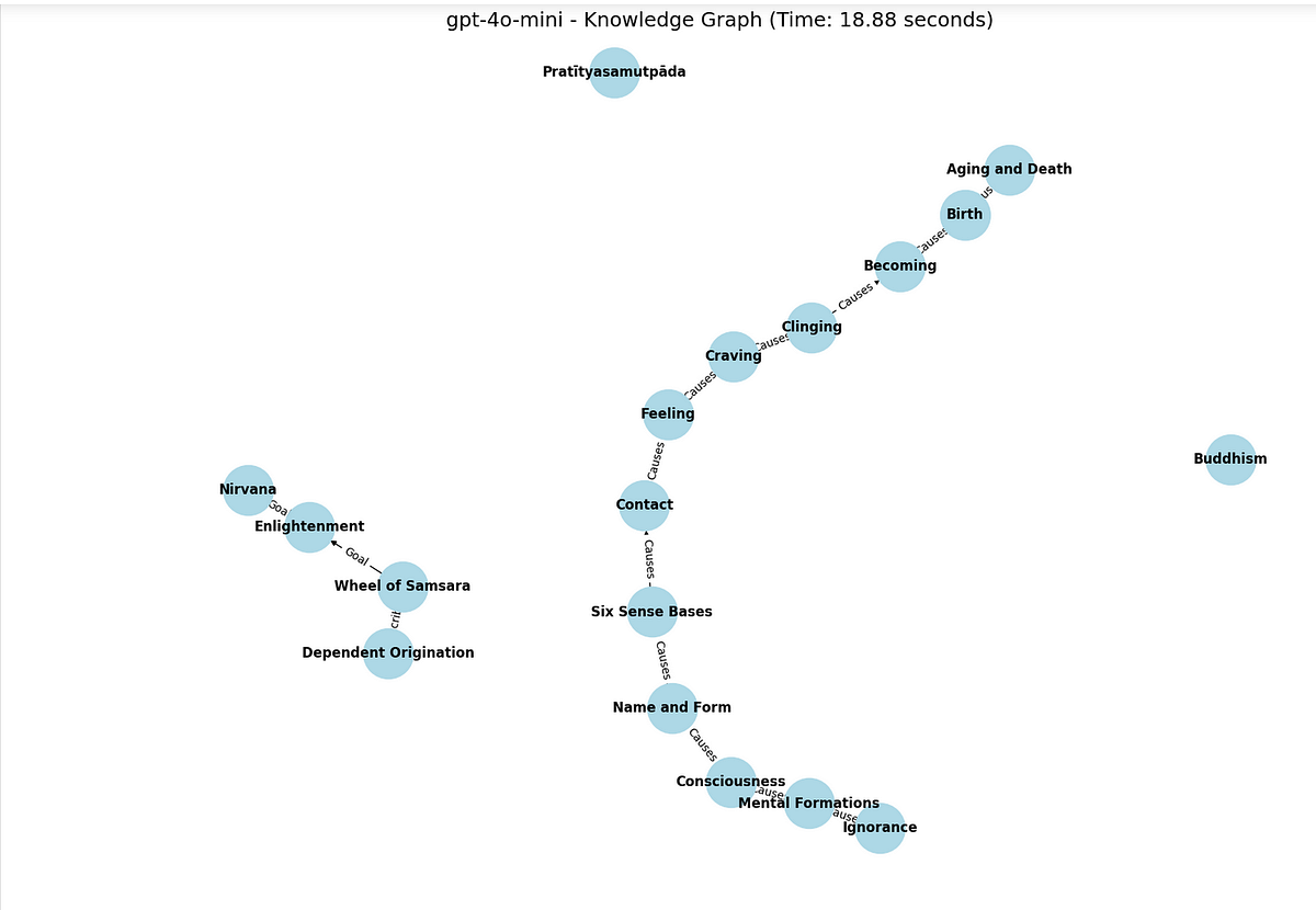 Evaluating the Speed of GPT-4, GPT-4o, and GPT-4o-Mini for Entity and ...