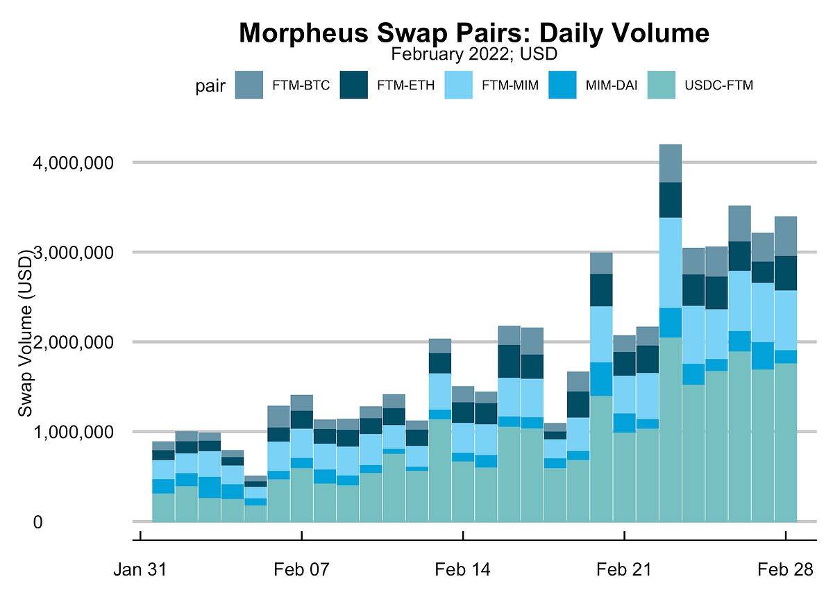 Morpheus Swap Monthly Summary - February 2022 | by idm | Medium