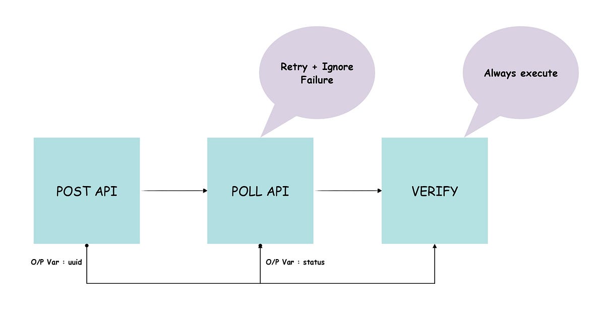 Polling Http response until a condition is met using Harness HTTP step ...