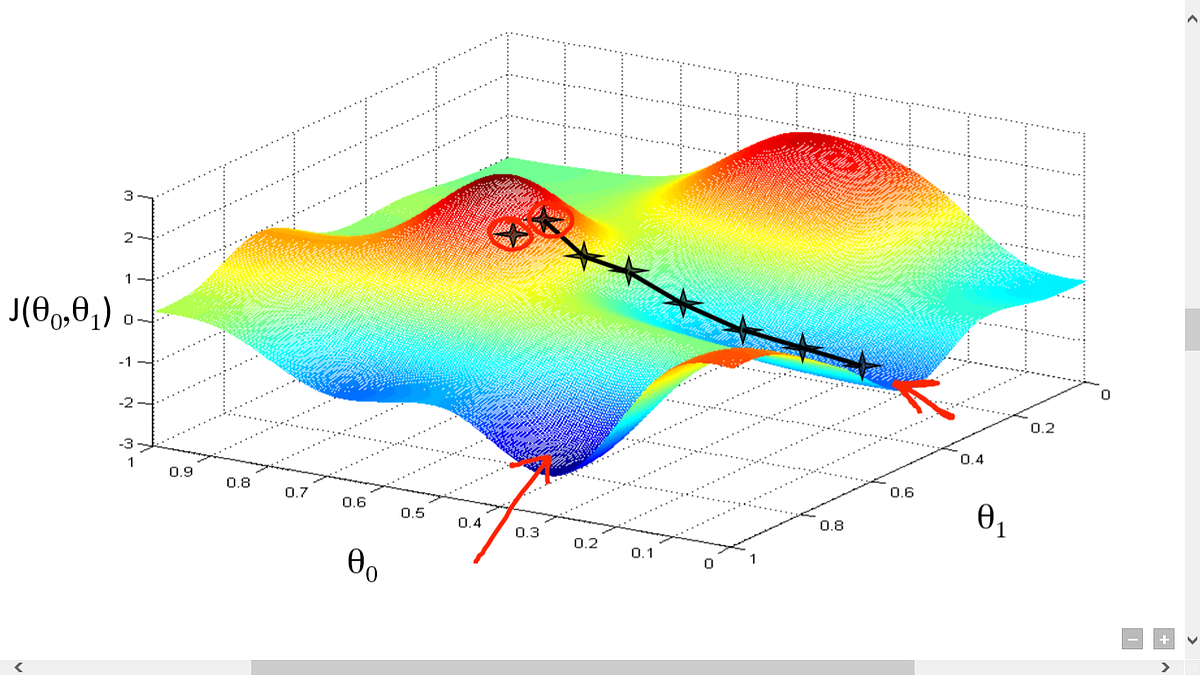 Gradient Descent คีย์เวิร์ดที่ Data Science ต้องรู้จัก ! : Machine Learning 101 | by Mr.P L ...