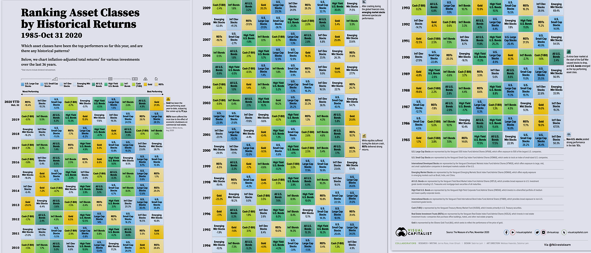 Global Business Week: Ranking Asset Classes by Historical Returns (1985 ...