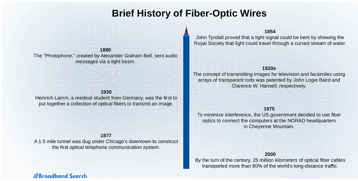 The Timeline of Fiber-Optic Wires | by BroadbandSearch | Medium