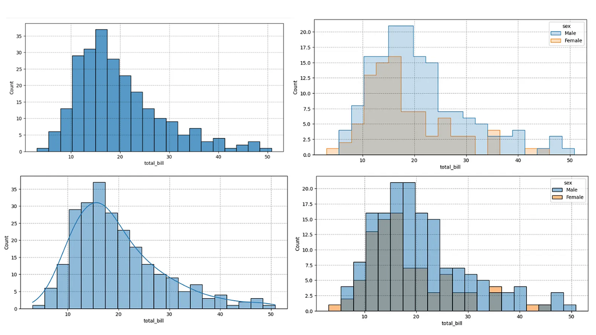 How To Draw Histogram Using Pandas