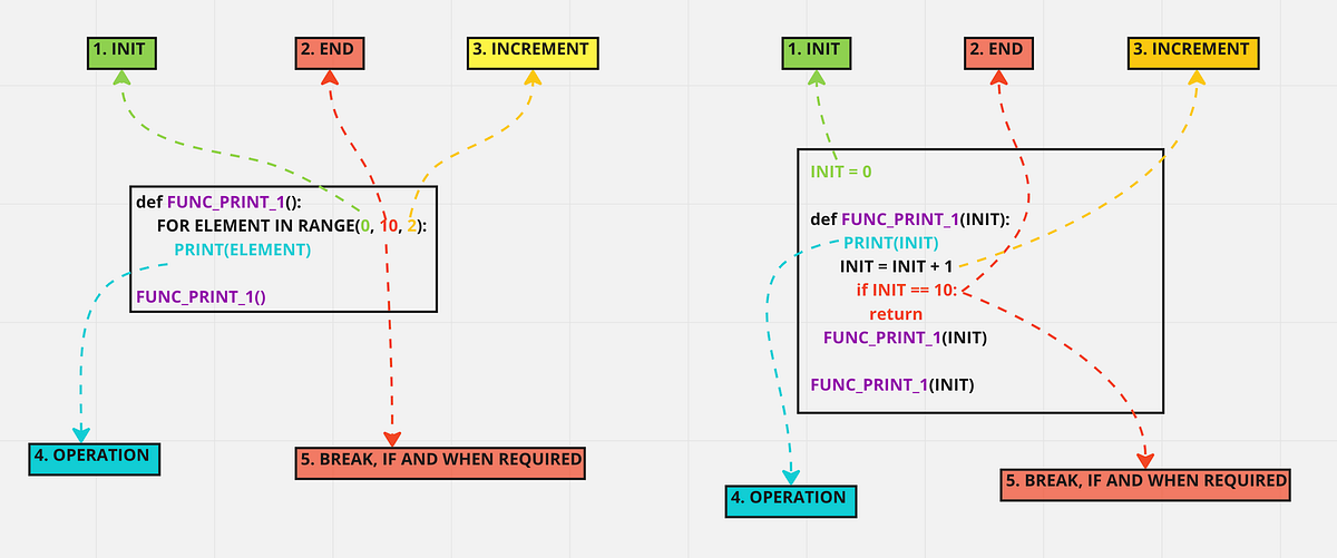 Recur(Recur(Recursion)sion)sion): Part 1 | by Suraj Nathani | Medium