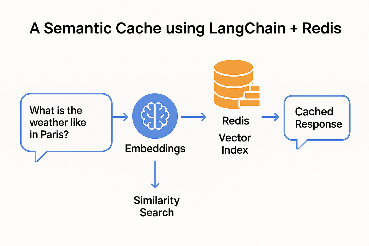 What I Learned About Semantic Caching: My Experience Using LangChain ...